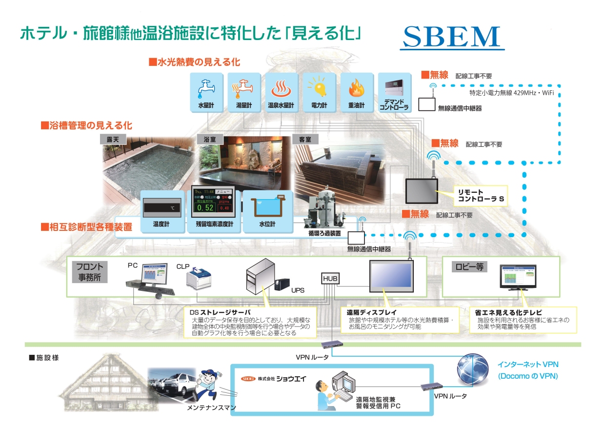 SBEM オートメーションシステム | 製品情報 | ショウエイはろ過装置をフルサポート